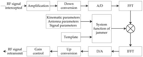 A Large Scene Deceptive Jamming Method For Space Borne Sar Based On