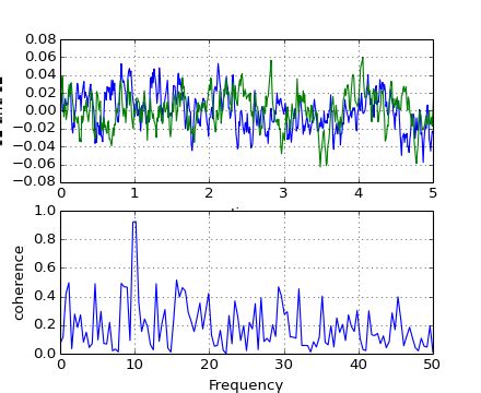 Pylab Examples Example Code Cohere Demo Py Matplotlib Documentation