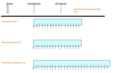 Solved Preemptive Sjf Non Preemptive Sjf Round Robin