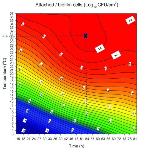 Contour Plot Describing The Interactive Influence Of Incubation Time