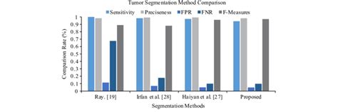 Projected Segmentation Method Comparison With Some State Of The Art