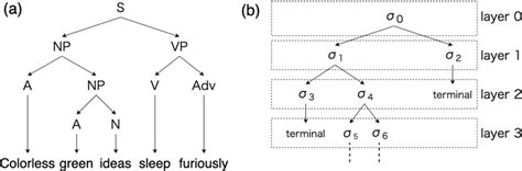 A Example Of Ic Analysis The Diagram Shows The Syntactic Structure