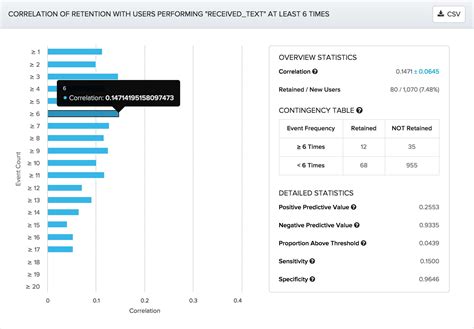 How To Find Correlative Metrics For Conversion Optimization