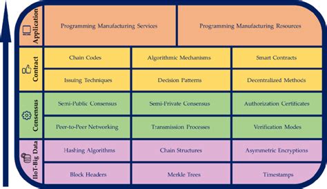 Consortium Blockchain Stack Download Scientific Diagram