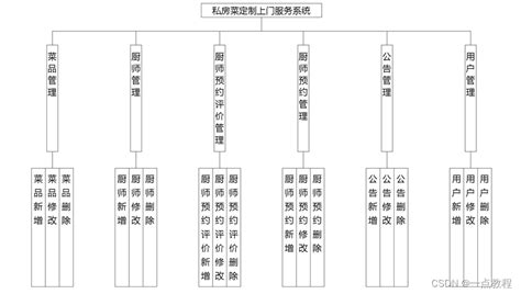 基于springboot私房菜定制上门服务系统的设计与实现基于springboot的厨到家 Csdn博客
