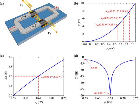 Mz Modulator Based On Gmps A Schematic Of The Mz Modulator B The Download Scientific