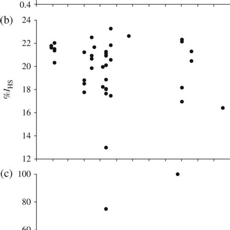 temporal variability of a the gonado somatic index igs b