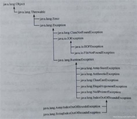 Java异常：2、异常的分类？exception、errorerror 2异常 Csdn博客