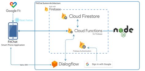 GitHub RGU Computing Fitchat Conversational Artificial Intelligence Interventions