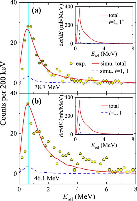 Measured Erel Distributions For Breakup Fragments ⁷be And Proton The