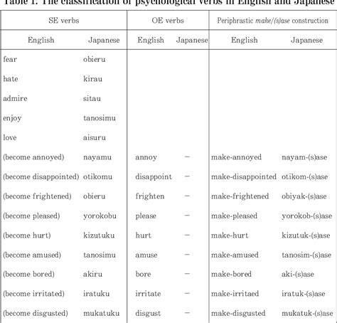 Table 1 From On Psych Verbs In English And Japanese Semantic Scholar
