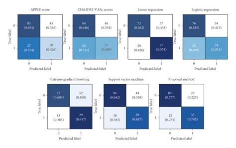 confusion matrices of conventional prediction models and machine