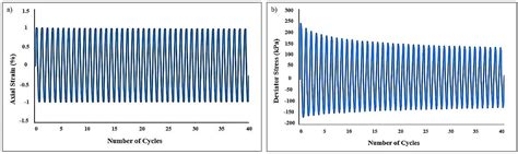 Geosciences Free Full Text Determination Of Dynamic Properties Of Fine Grained Soils At High