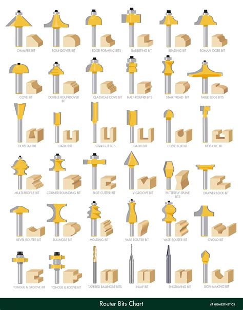 52 Types Of Router Bits Explained Router Bits Charts Shapes And Uses