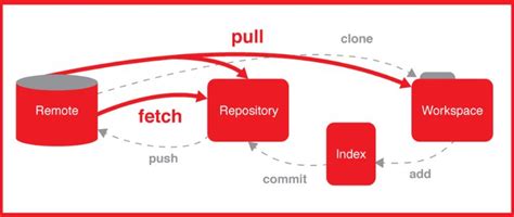 📝 Essential Git Commands For Local And Production Environments