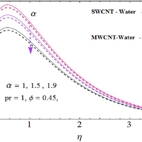 Impression of the dynamic viscosity α against temperature field Download Scientific Diagram