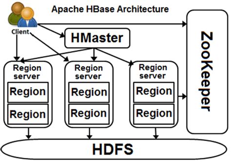Apache Hbase Architecture Download Scientific Diagram