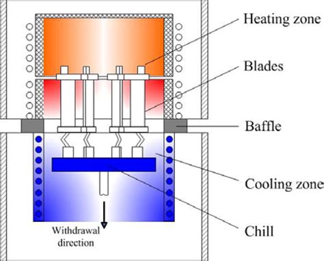Numerical Simulation And Optimization Of Directional Solidification