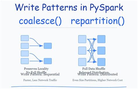 Pyspark Dataengineering Apachespark Bigdata Dataoptimization
