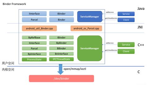 理解 android binder 机制（一）：驱动篇 android binder驱动 csdn博客