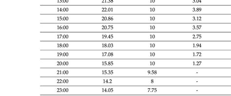 Case 2 Power Output Variation From Diesel And Wind Turbine Generators Download Scientific