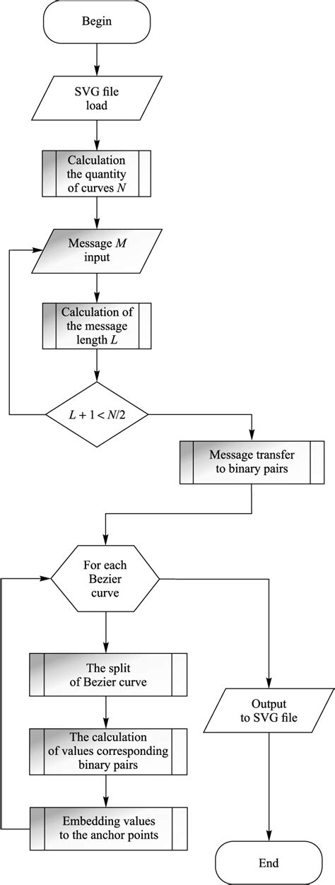 Block Diagram Of The Algorithm Of Hidden Message Embedding Download