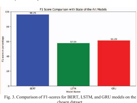 figure 3 from leveraging distilbert and bert for the detection of