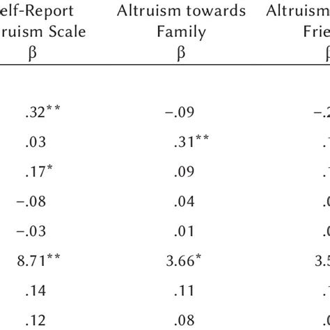 Regression Results Predicting Each Altruism Scale Response Download