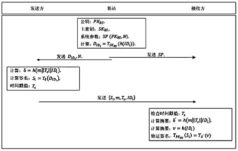 Wireless Sensor Network Broadcast Identity Authentication Method Based On Chaos Eureka Patsnap