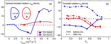 A The Evolution Of The Toroidal Rotation As A Function Of The Average Download Scientific