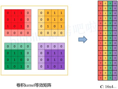 转置卷积 Transposed Convolution Csdn博客