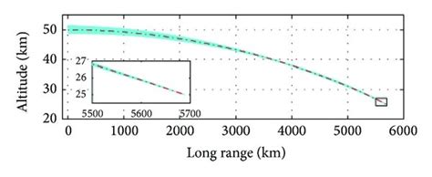 Simulation Results A Altitude B Velocity C Flight Path Angle Download Scientific