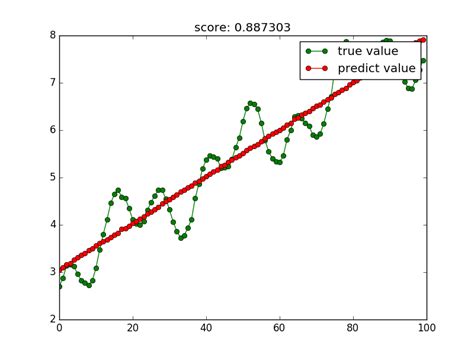 30分钟学会用scikit Learn的基本回归方法（线性、决策树、svm、knn）和集成方法（随机森林，adaboost和gbrt）掌握基于scikit Learn构建集成学习模型解决回归