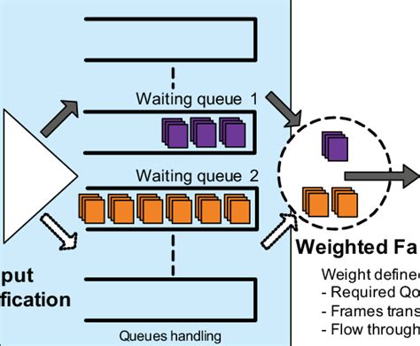 The Operating Principle Of The Wfq Download Scientific Diagram