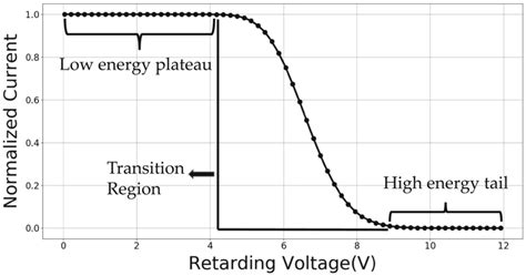 Different Sections Of An IV Curve Download Scientific Diagram