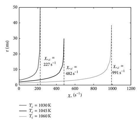 Ignition Delays As A Function Of The Peak Scalar Dissipation Rate