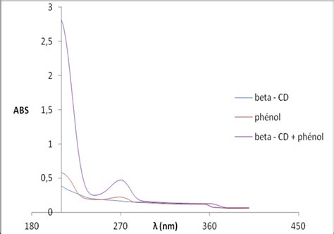Uv Vis Spectra Of Phenol And β Cd Phenol Complex Download Scientific