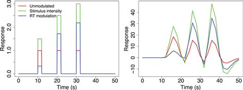 how parametrically modulated regressors are constructed the left graph