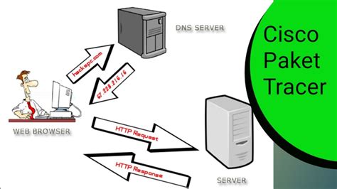 Cara Buat Dns Server Di Cisco Packet Tracer Youtube