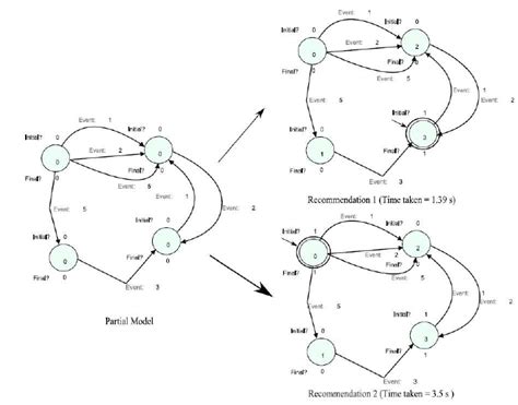 a partial model and two proposed recommendations download scientific