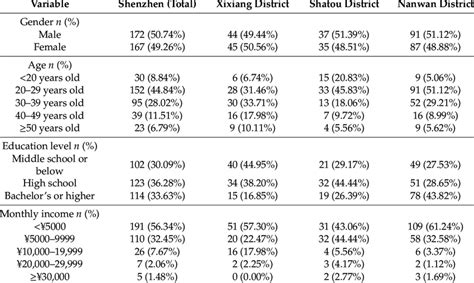 Sociodemographic Attributes Of Respondents Download Scientific Diagram
