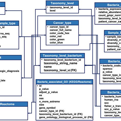 data tables saved in postgresql all the precomputed analysis results