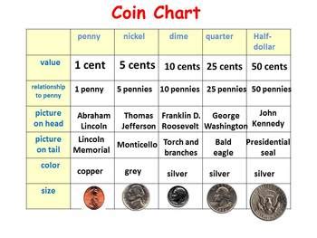 Coin Chart By Elena Colaner Tpt