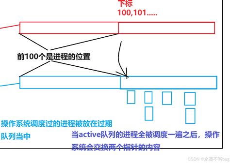 [linux] linux 的进程如何调度——linux的 o 1 进程调度算法 linux调度策略图解 csdn博客