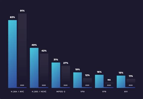 Video Codecs And Encoding Everything You Should Know Wowza