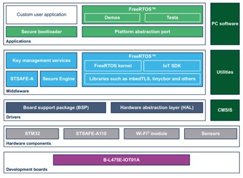 Stm32 Iot Discovery Kit Runs Aws Ready Freertos Supports Arduino And
