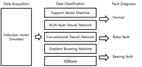 Block Diagram Of The Fault Diagnosis Algorithm For An Induction Motor Download Scientific Diagram