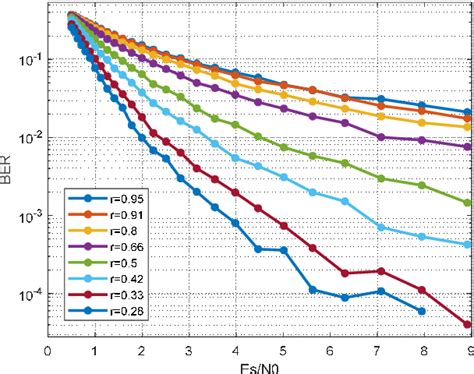 Figure 3 From Error Correction Codes Parameters Optimization In Wideband Hf Range Digital Voice