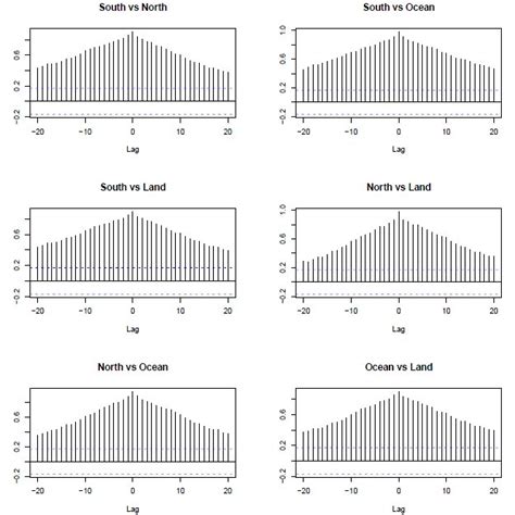 Sample Cross Correlation Functions Ccfs The Lag Axes Are In Terms Of Download Scientific