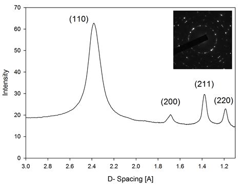 How Can I Reveal New Structure Of Silicon From Selected Area Electron